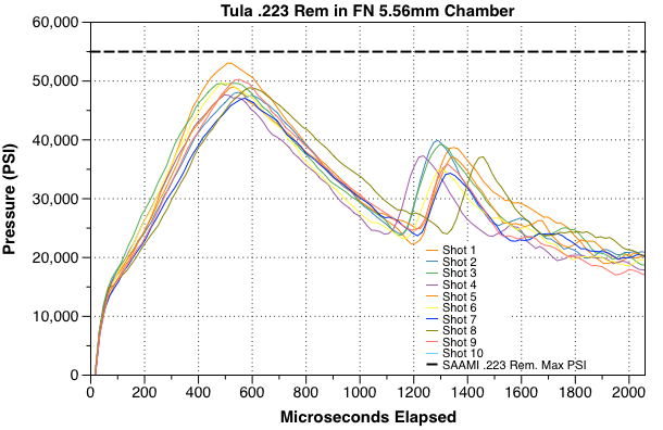 5.56 vs .223 - What You Know May Be Wrong - LuckyGunner.com Labs