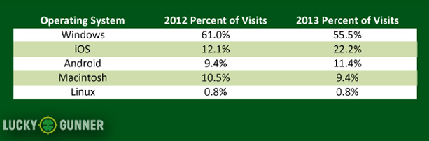 2013 Ammo Stats - The Year in Ammunition at Lucky Gunner