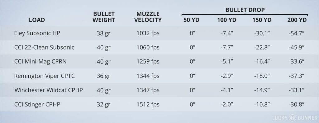 Practical Ballistics for 22LR: 50-200 Yards