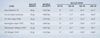 Practical Ballistics for 22LR: 50-200 Yards